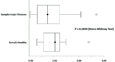 Boxplot Comparing The Values Of The Non Linear Variable Sampen In Download Scientific Diagram