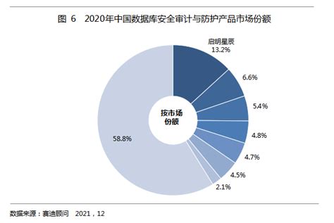 启明星辰集团连续7年蝉联数据库审计及防护市场占有率第一 凤凰网