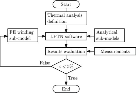 Flowchart Of The Thermal Analysis Download Scientific Diagram