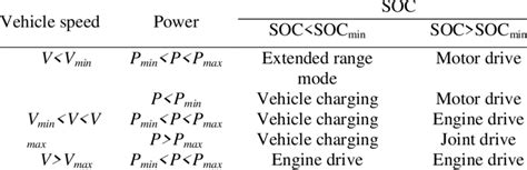 Control Strategy Of Hybrid Power Bus Download Table