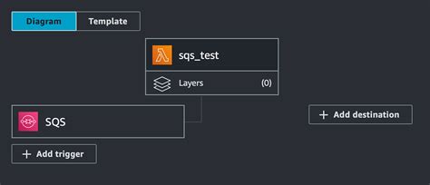 Implement Custom Retry Logic With Sqs And Lambda — Part I — Using Delayed
