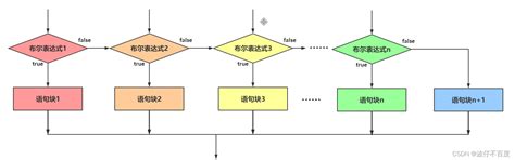 7条件语句 Csdn博客 7条件语句 Csdn博客
