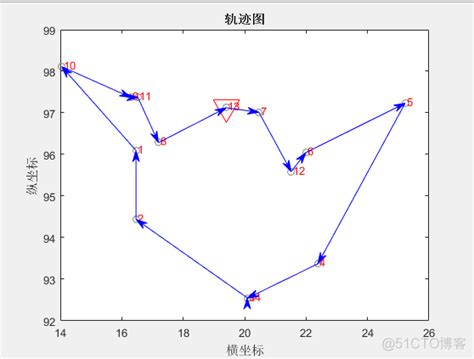 差分进化算法求解tsp问题（附matlab代码） 51cto博客 遗传算法matlab程序代码
