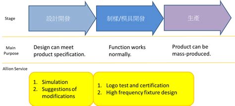 Design Consulting Allion Labs