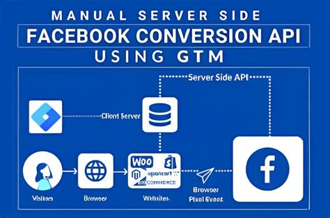 Facebook Conversion Api The Ultimate Guide To Boosting Your Facebook