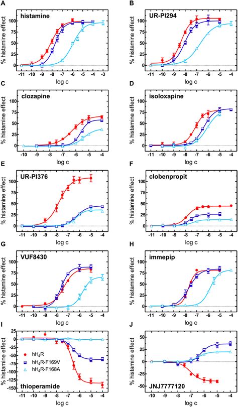 Concentration Response Curves Of Ligands Investigated In The 35s Gtpγs