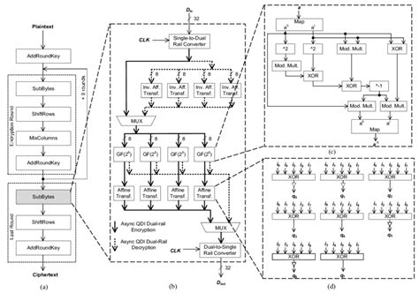 A Aes Encryption Implementation B 32 Bit Async Qdi Dual Rail Download Scientific Diagram
