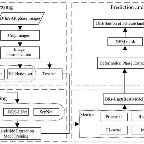 Data Production A Insar Imagery B Landslides Binary Map C Download Scientific Diagram