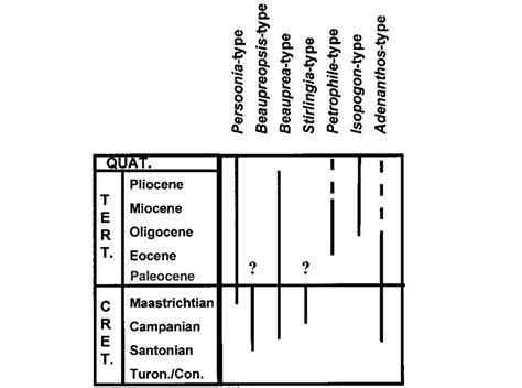 Reported Stratigraphic Distribution Within Australian Sediments Of