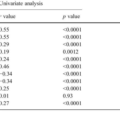 univariate and multivariate linear regression analyses for homa 2 index