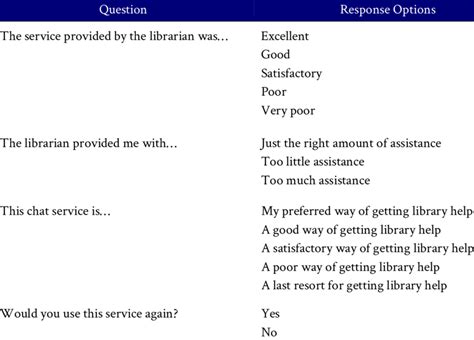 Exit Survey Satisfaction Related Questions Download Scientific Diagram