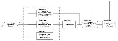 Project Learning Event Framework Download Scientific Diagram