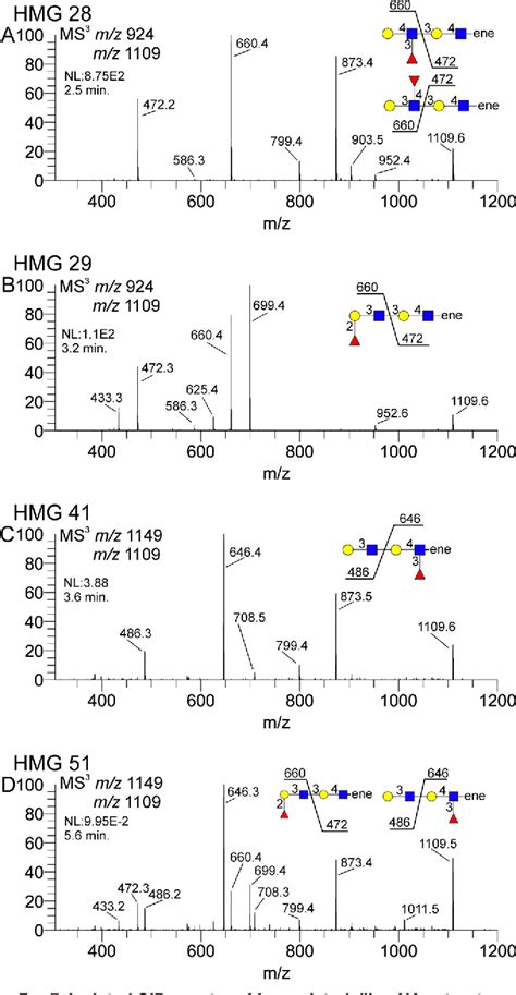 Figure 1 From Structural Characterization By Multistage Mass