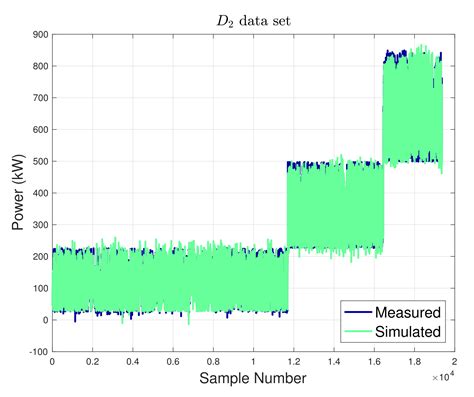 Multivariate Wind Turbine Power Curve Model Based On Data Clustering And Polynomial Lasso Regression