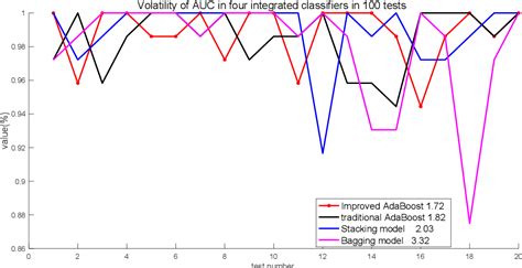 Figure 1 From An Improved Adaboost Algorithm For Identification Of Lung Cancer Based On