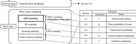 The Relationship Among Ieee 80211e Edca And Analytical Model In This Download Scientific