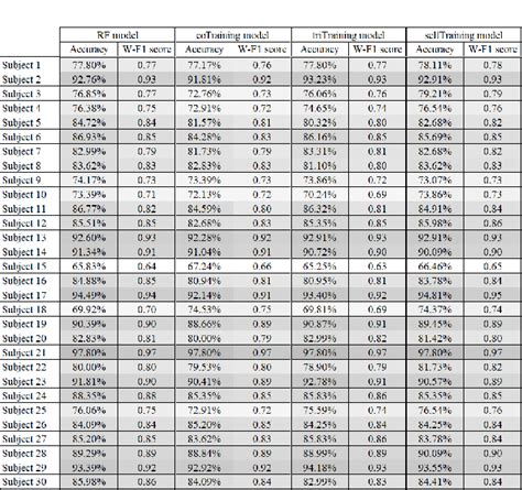 Table Vii From Evaluation Of Semi Supervised Machine Learning Applied To Affective State