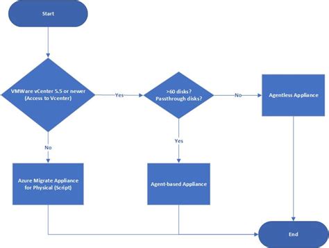How To Decide Which Azure Migrate Appliance Is Right For Your