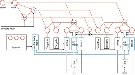 The Network Controlling The Reactive System Motivation Units Red