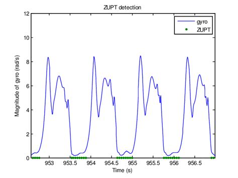 Exampe Of Zupt Detection Using Angular Rates Detection 3 Kalman Filter
