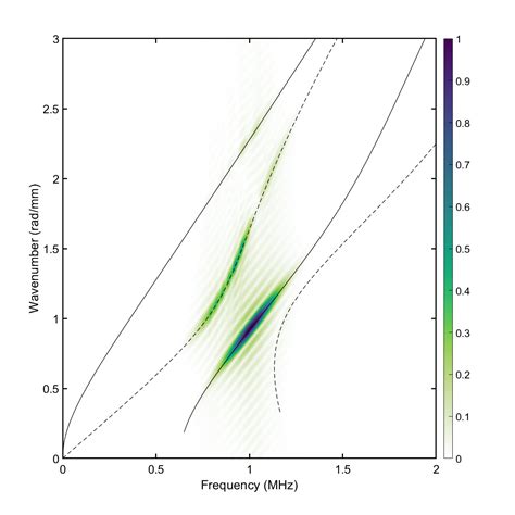 D FFT Analysis In MATLAB Lawrence Yule