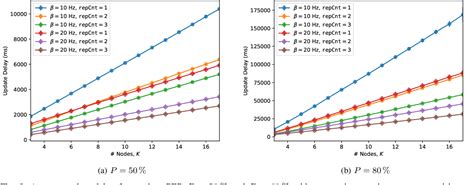 Figure 8 From Dcp And Vardis An Ad Hoc Protocol Stack For Dynamic