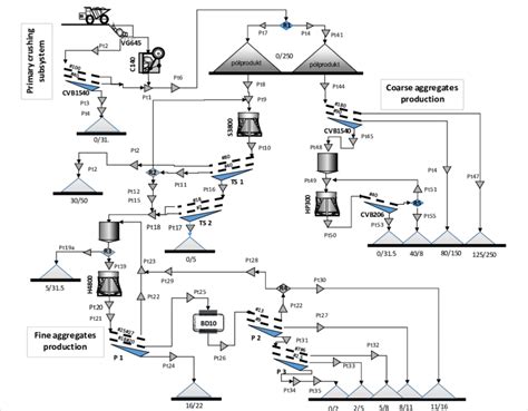 An Example Of Flowsheet Of The Real Aggregate Processing System