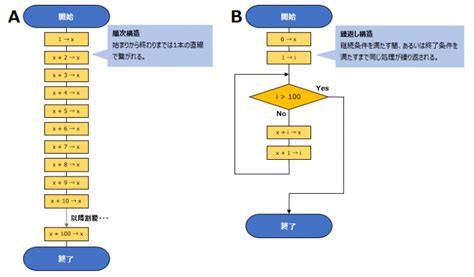 【アルゴリズムとは？】プログラミングをするうえで重要な知識を解説 Breeze