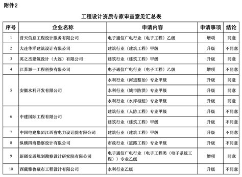 同意1家建企“升特”！住建部公示新一批建企资质专家审查意见 陕西省建筑业协会