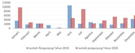 Gambar 1 Jumlah Pengunjung Wisata Pantai Biru Kersik Marangkayu Tahun