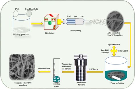 Two Step Fabrication And Synthesis Strategy Of Tio2 Niso4 Composite Download Scientific Diagram