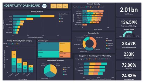 GitHub Mainak11 Atliq Grans Hospitality Dashboard The Project Is To