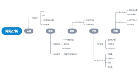 有哪些常见的数据分析方法论？ 知乎