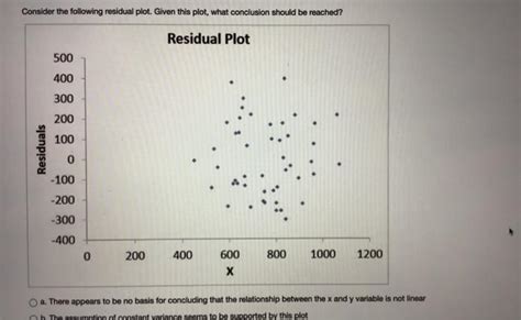 Solved Consider The Following Residual Plot Given This