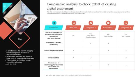 Comparative Analysis To Check Extent Of Existing Digital Virtual Sales Enablement Checklist Ppt