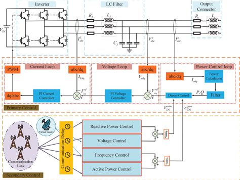Hierarchical Control Structure Of Dg Download Scientific Diagram