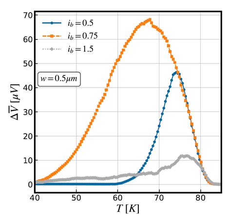 Temperature Dependence Of The Modulation Depth ∆v For Different I B