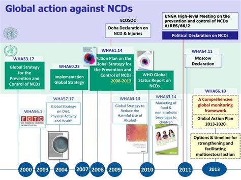 Ppt Review Of Ncds Current Situation Andfuture Prospect Powerpoint
