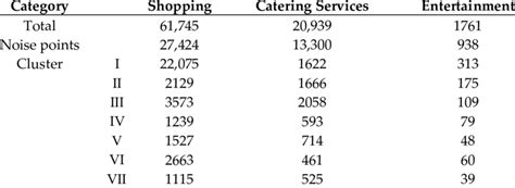 dbscan clustering results for various types of businesses in the main