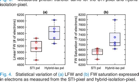 Figure 4 From Pixel Design Driven Performance Improvement In 4t Cmos Image Sensors Dark Current