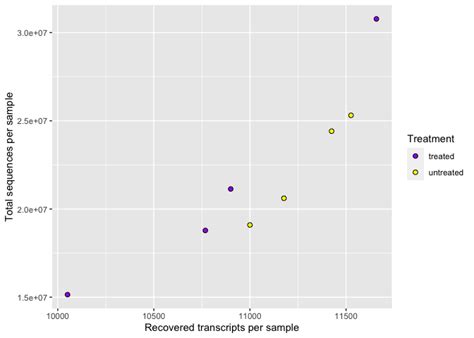 Introduction To Data Visualization With R Part 2 R Introductory Series