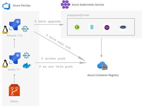 Mathieu Benoit On Linkedin Aks Helm Kubernetes Acr Azure Docker Azuredevops K8s