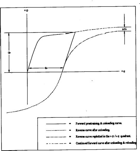 Figure 6 From The Bauschinger Effect In High Strength Steels Semantic Scholar