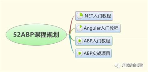 52abp实战系列 Net Core实战入门视频课程出来啦c 52abp Csdn博客