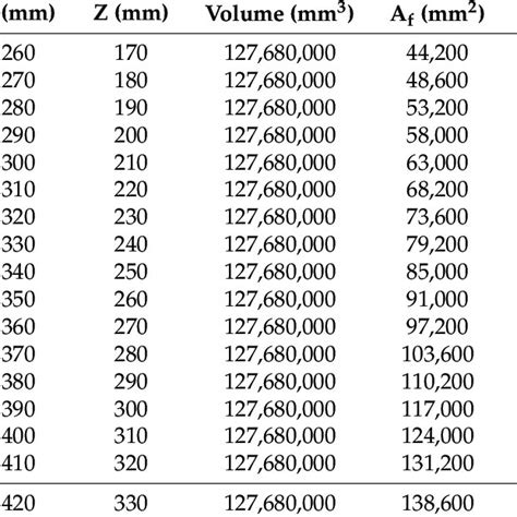 Lateral Forces Obtained Based For Different Sleeper Dimensions