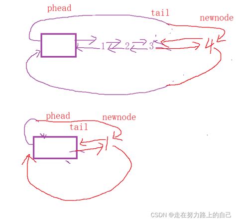 链表基础知识（二、双向链表头插、尾插、头删、尾删、查找、删除、插入） 腾讯云开发者社区 腾讯云