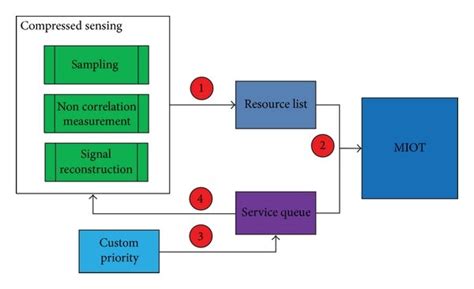 Flow Of Network Resource Scheduling Based On Compression Sensing
