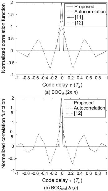 the normalized correlation functions of the proposed and conventional