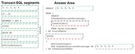 SQL Server Learning Practice Questions Pivot Sharpsql