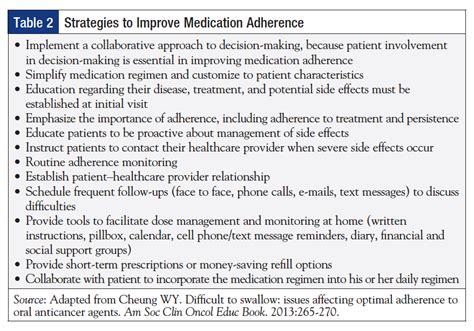 A New Era Of Oral Therapies For Multiple Myeloma Implementing Routines And Strategies To Promote